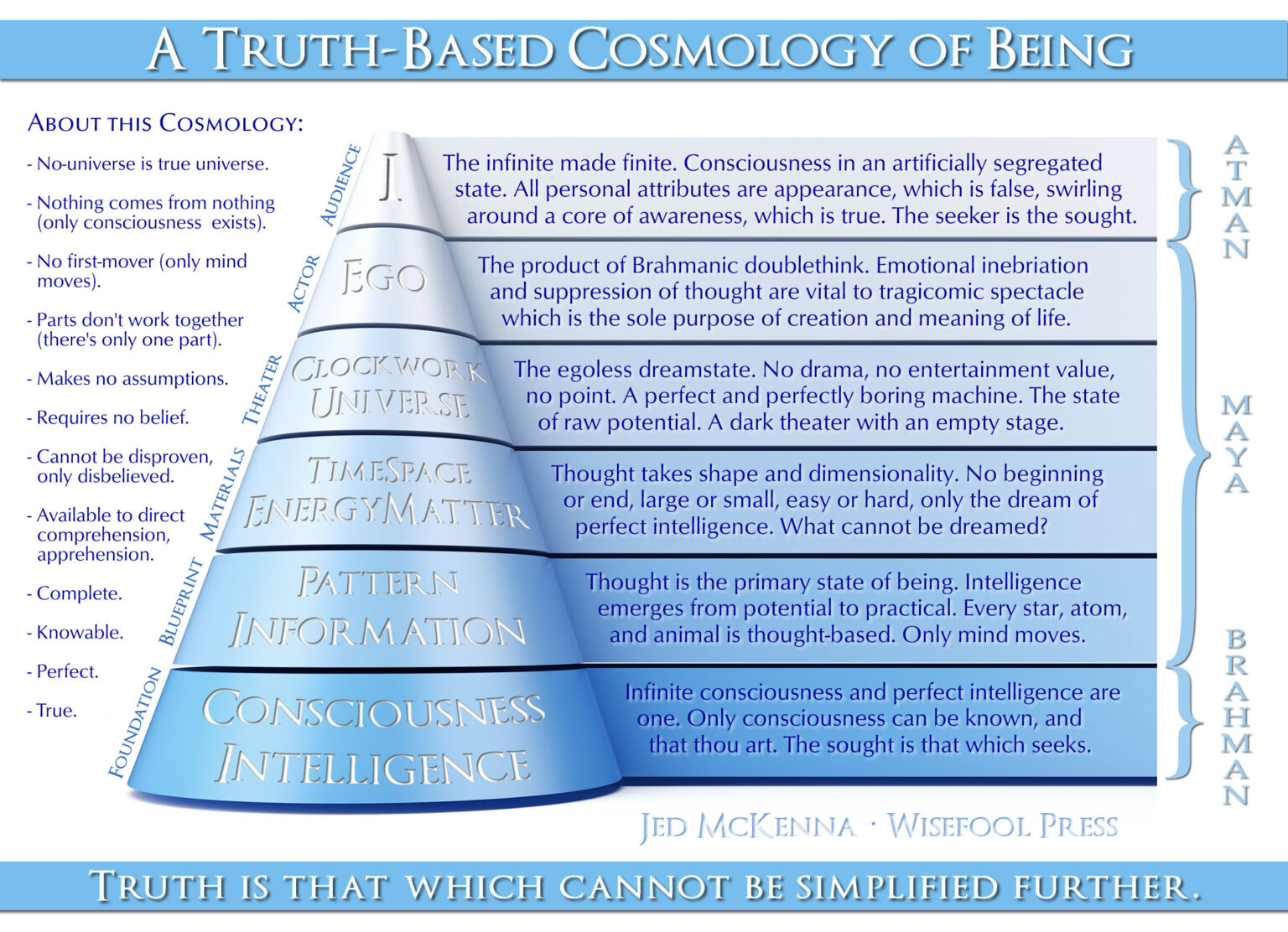 Cosmology Map (free) - Jedvaita