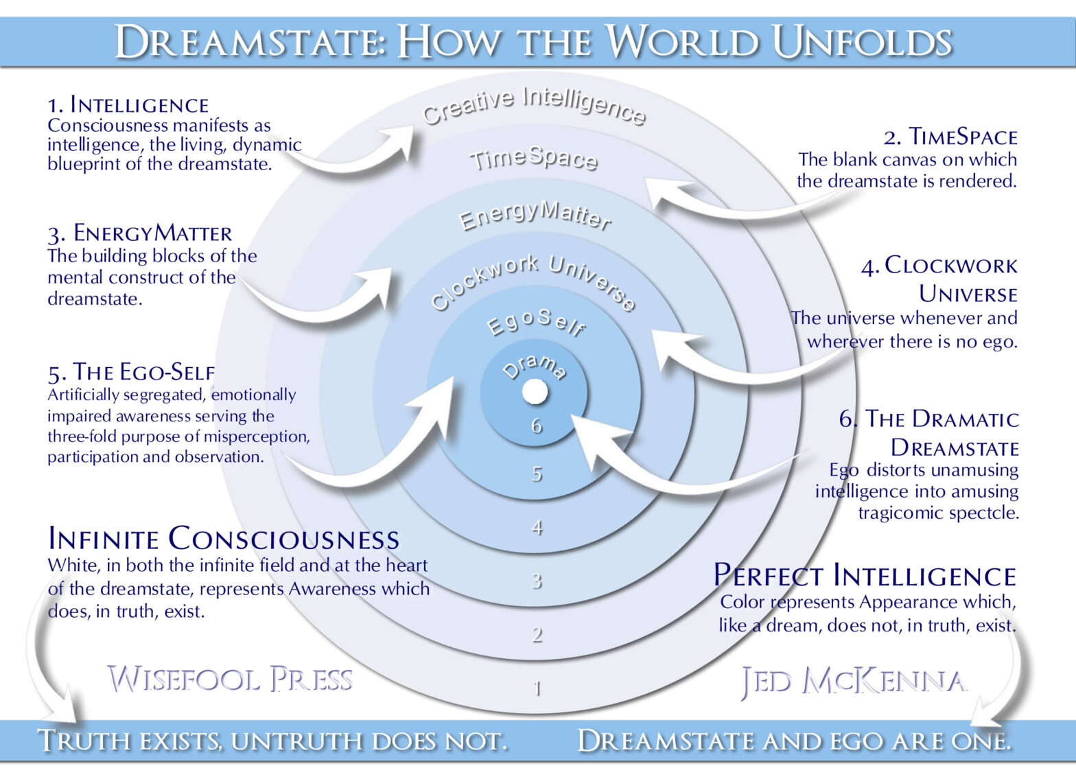 Dreamstate Map (free) - Jedvaita